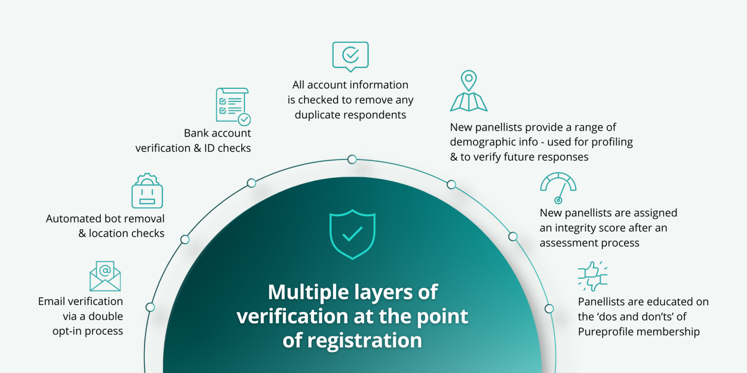 Data Quality Commitment - Pureprofile
