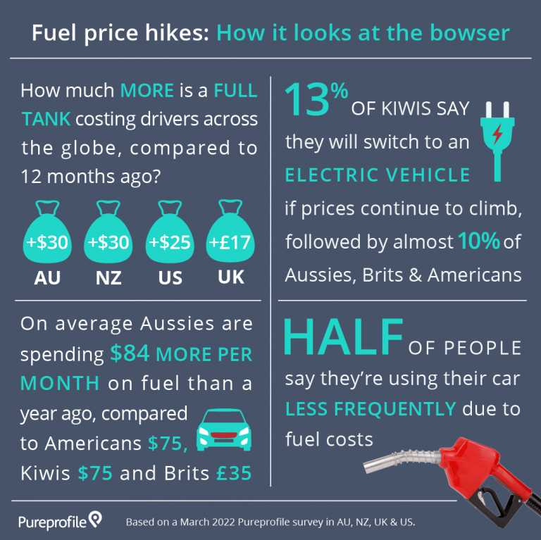 Fuel price hikes: How it looks at the bowser - Pureprofile