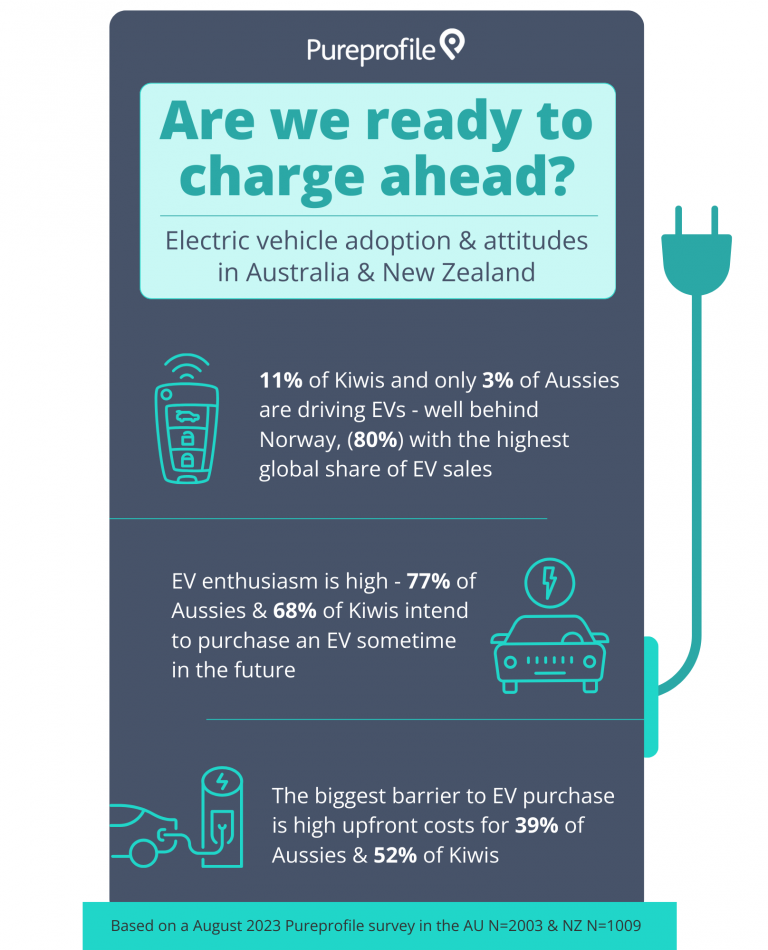 Electric Vehicles: Are we ready to charge ahead? - Pureprofile
