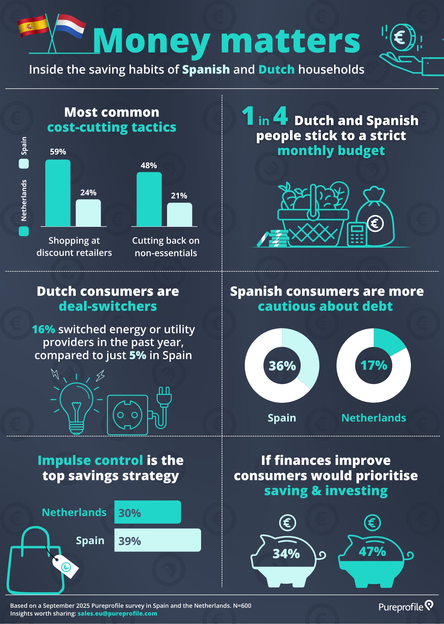 Money matters: The changing saving habits of Spanish and Dutch ...